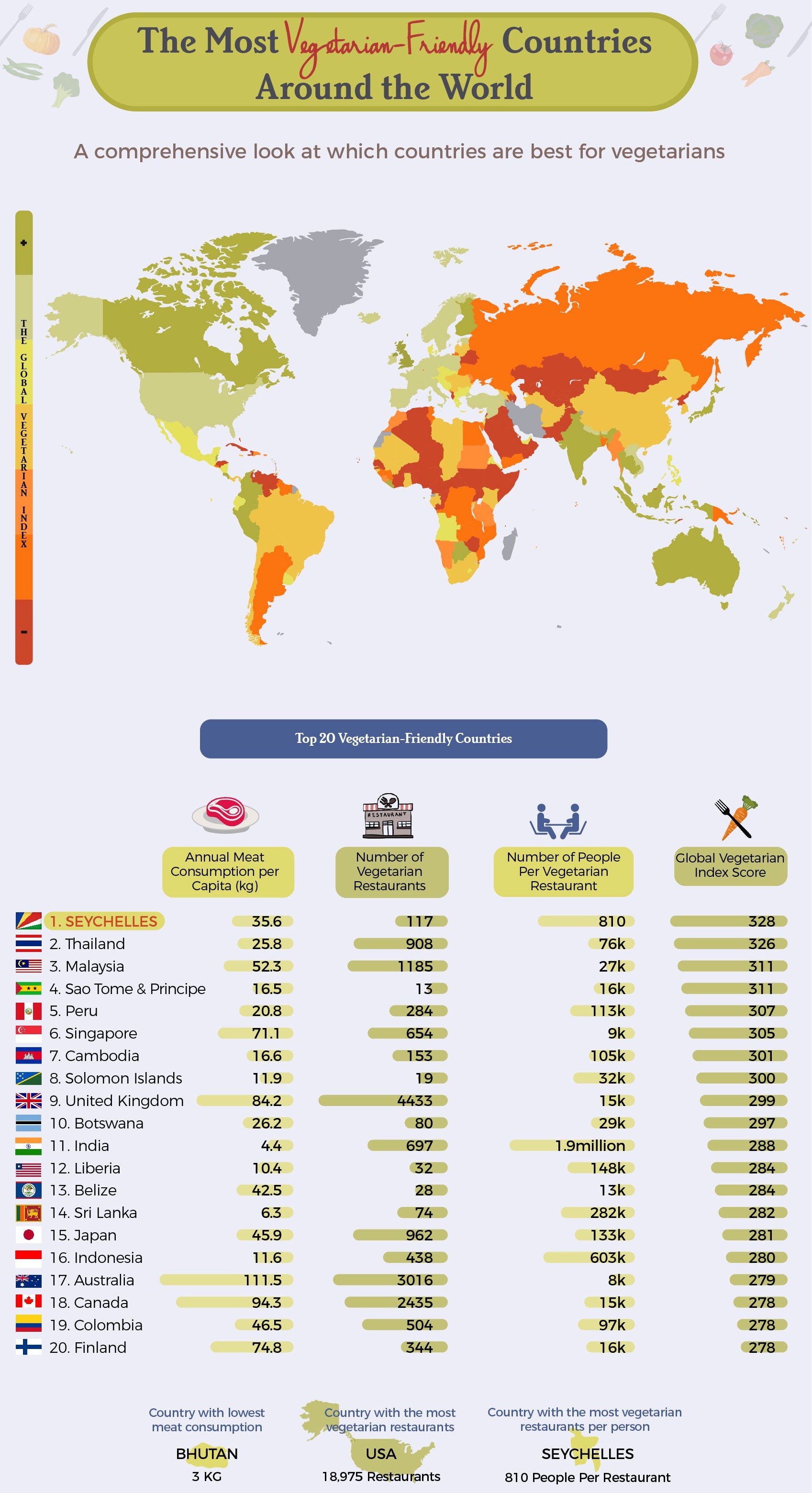 Malaysia Ranked 3rd Most Vegetarian-Friendly Country in the World ...