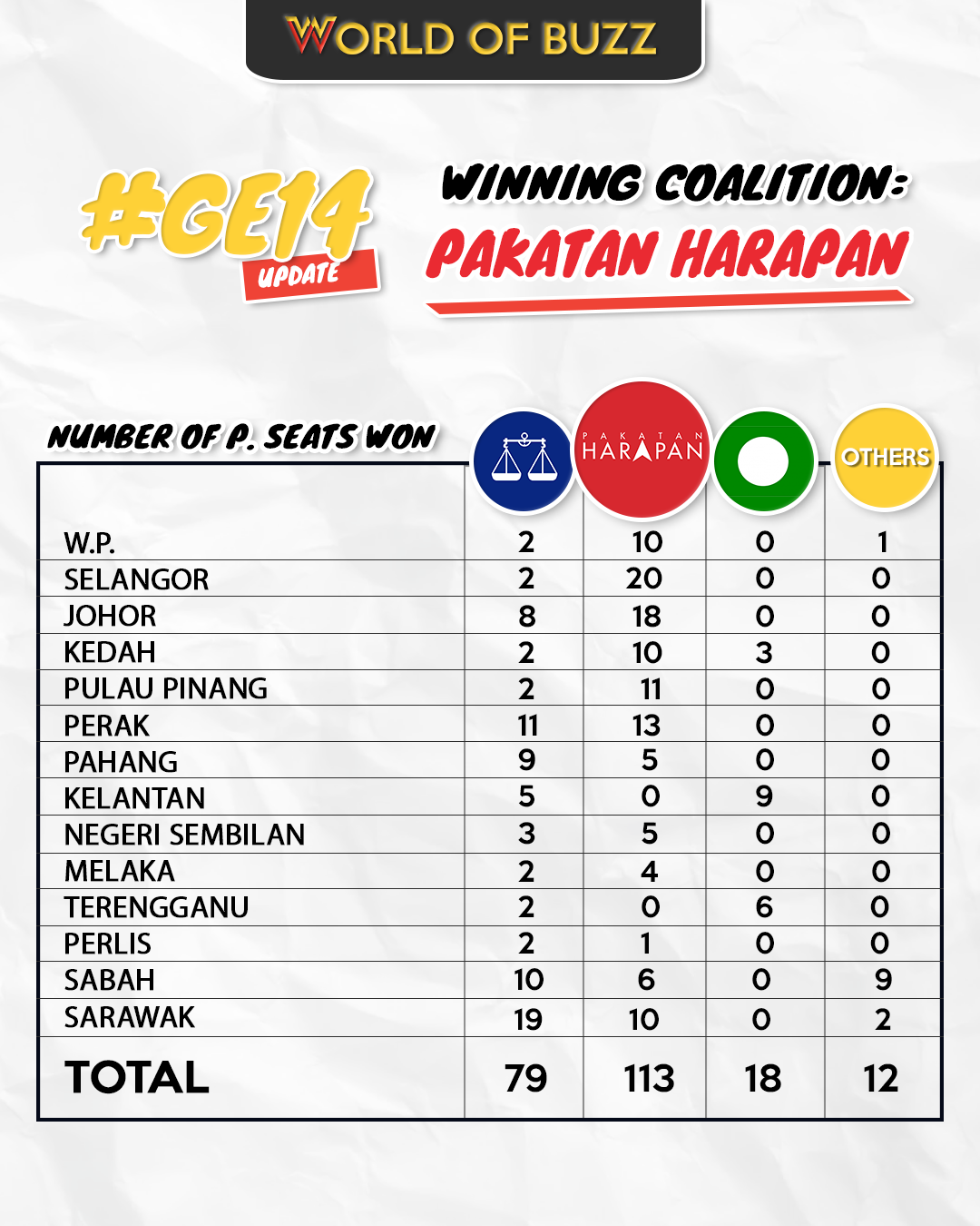 [LIVE UPDATE] GE14 Results - WORLD OF BUZZ