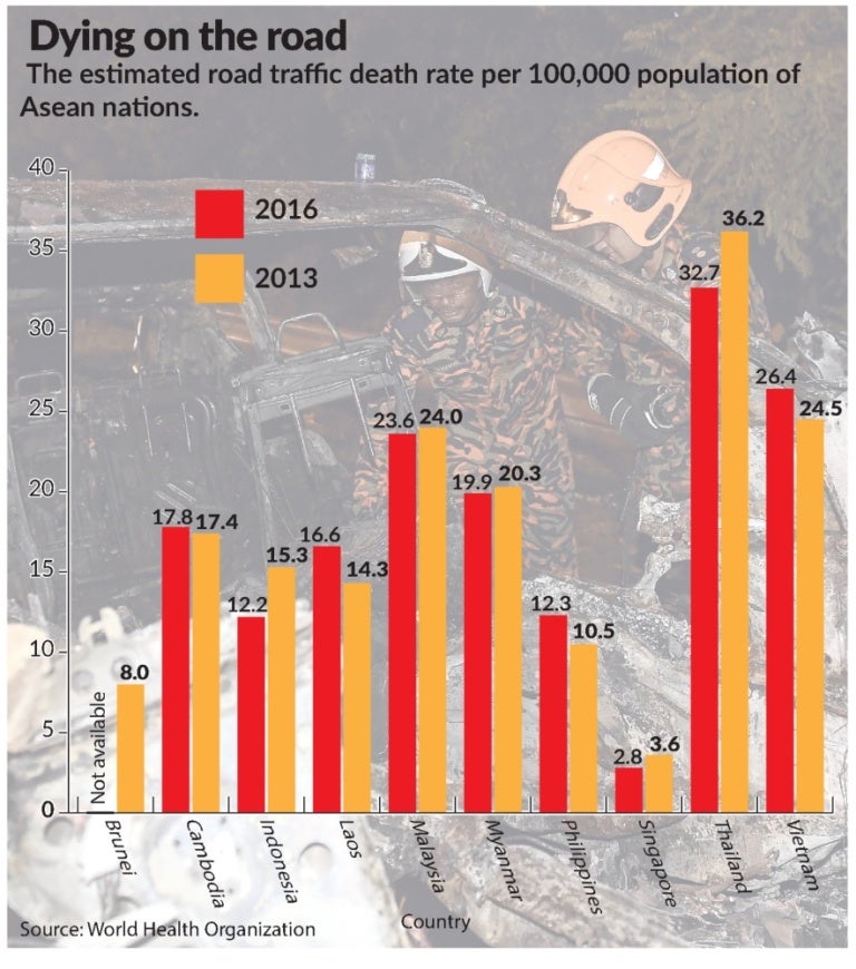 WHO: Malaysia Has the 3rd Highest Death Rate Caused By Road Accidents ...