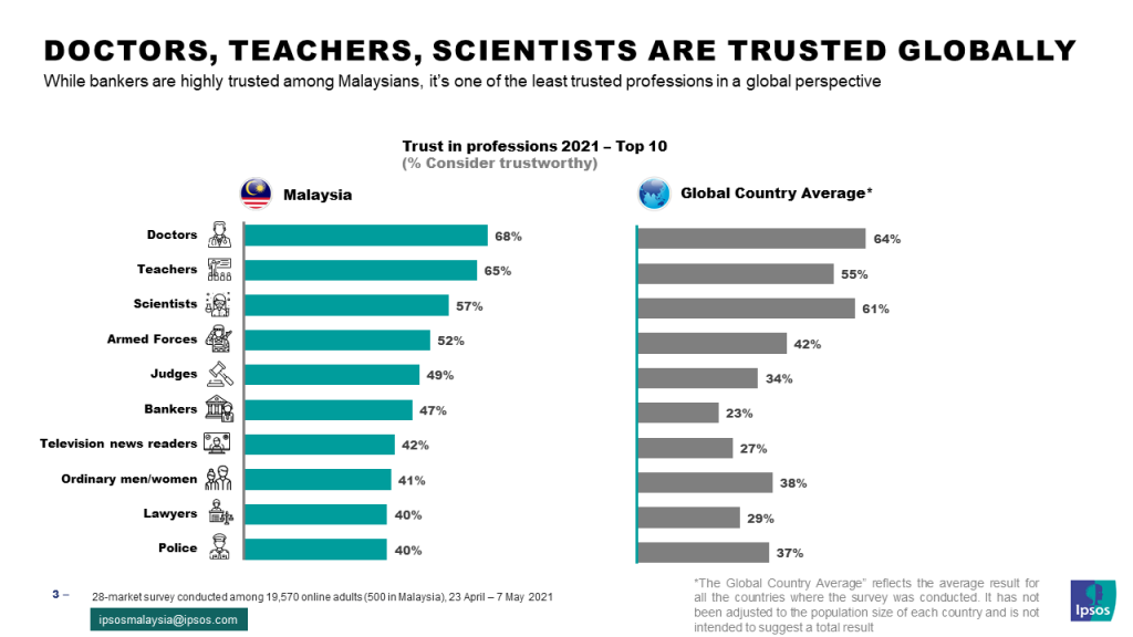Survey: Doctors Overtake Teachers As The Most Trusted Profession In ...