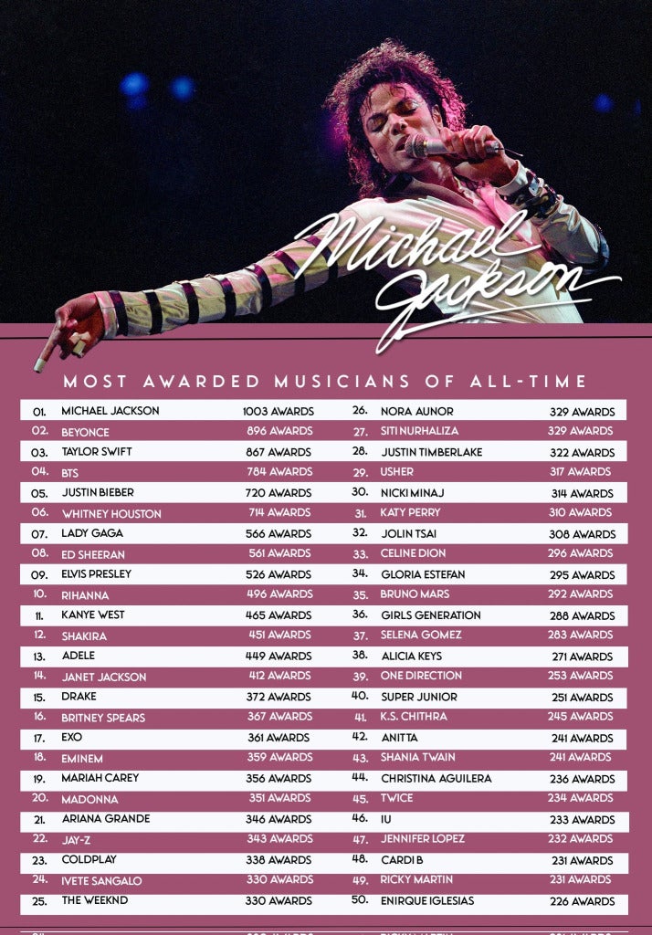 Dato Siti Nurhaliza Is Ranked 27th in The Top 100 Most Awarded Musician ...