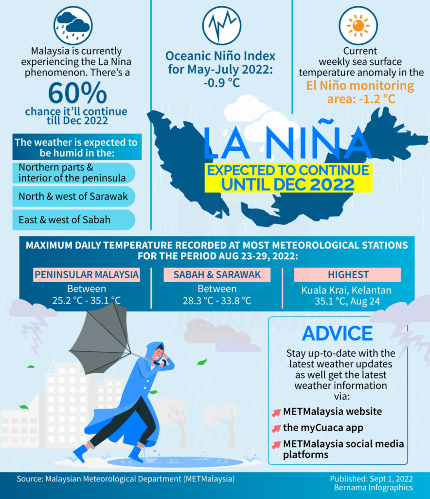 MET Malaysia: M'sia Experiencing 'La Nina' Phenomenon, 60% Chance It ...