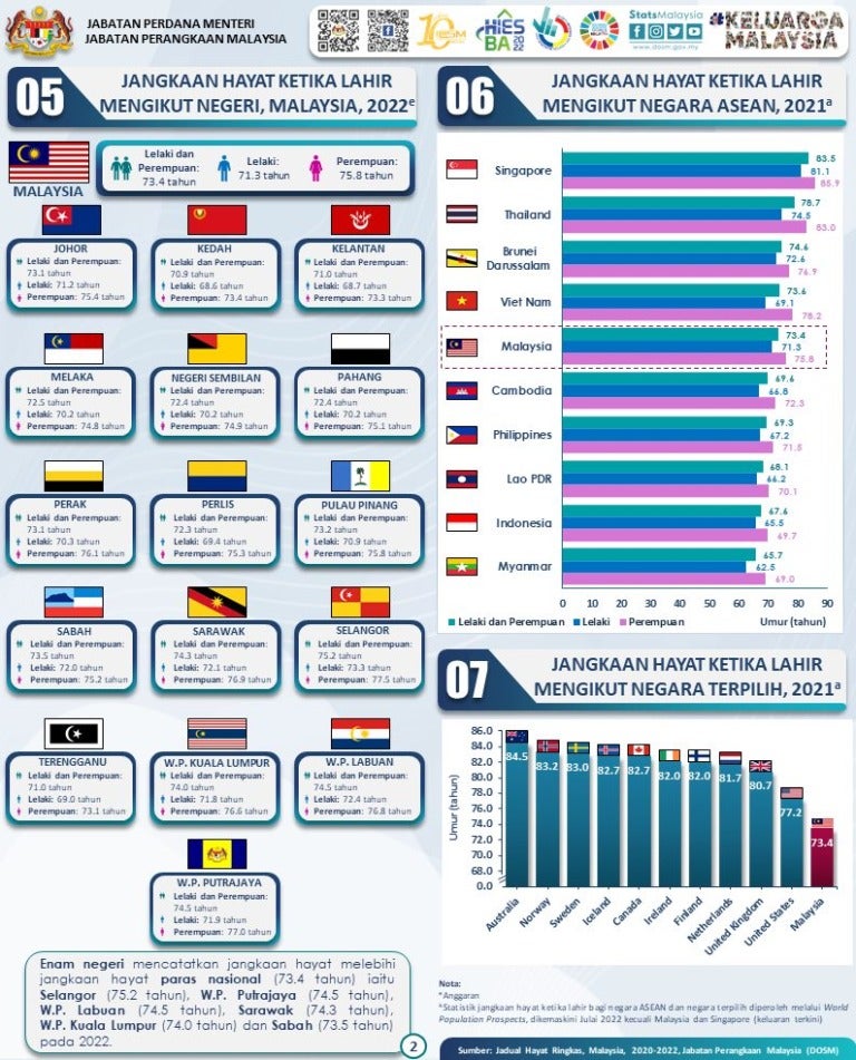 Recent Statistics Reveal That the Average Life Expectancy of M'sians is ...