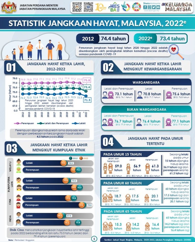 Recent Statistics Reveal That the Average Life Expectancy of M'sians is ...