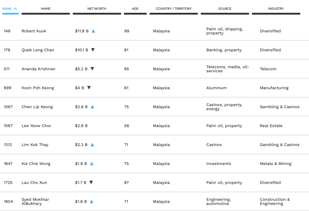 18 M'sians Made It Into Forbes 2023 Billionaire List, Robert Kuok Tops ...
