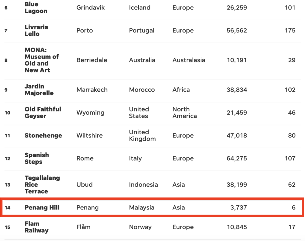 USA Today Names Penang Hill Asia's Worst Tourist Trap & Third Most ...