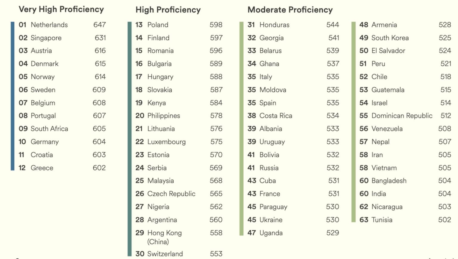 Study: Malaysia has 3rd Highest English Proficiency in Asia Behind ...