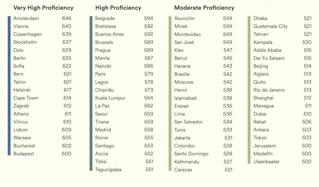 Study: Malaysia has 3rd Highest English Proficiency in Asia Behind ...
