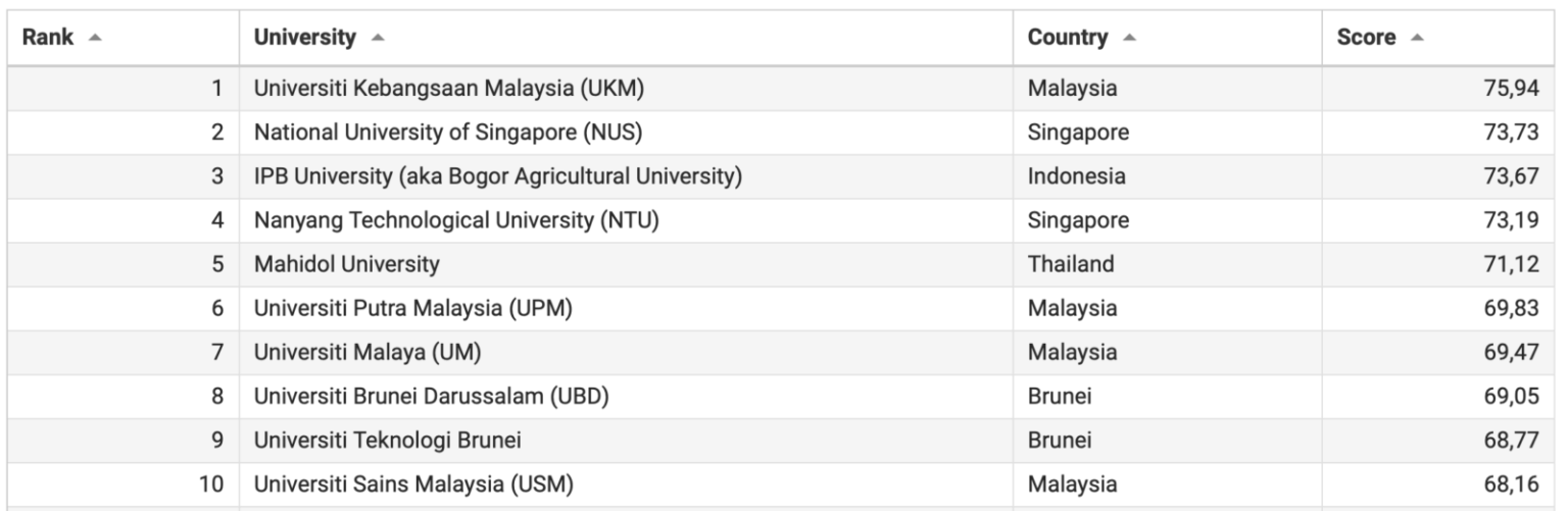 UKM & Sunway University Claim Top Spots as M'sian Public & Private ...