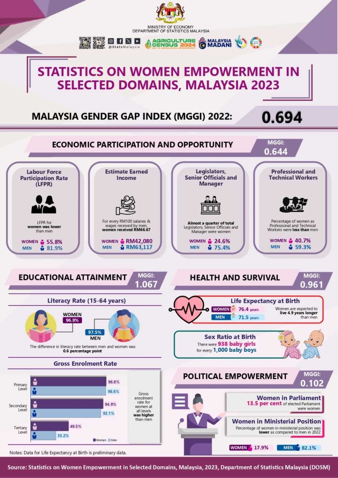 DOSM: Gender Equality in M'sia Has Improved by 0.2%, But Women Still Earn Less Than Men - WORLD ...