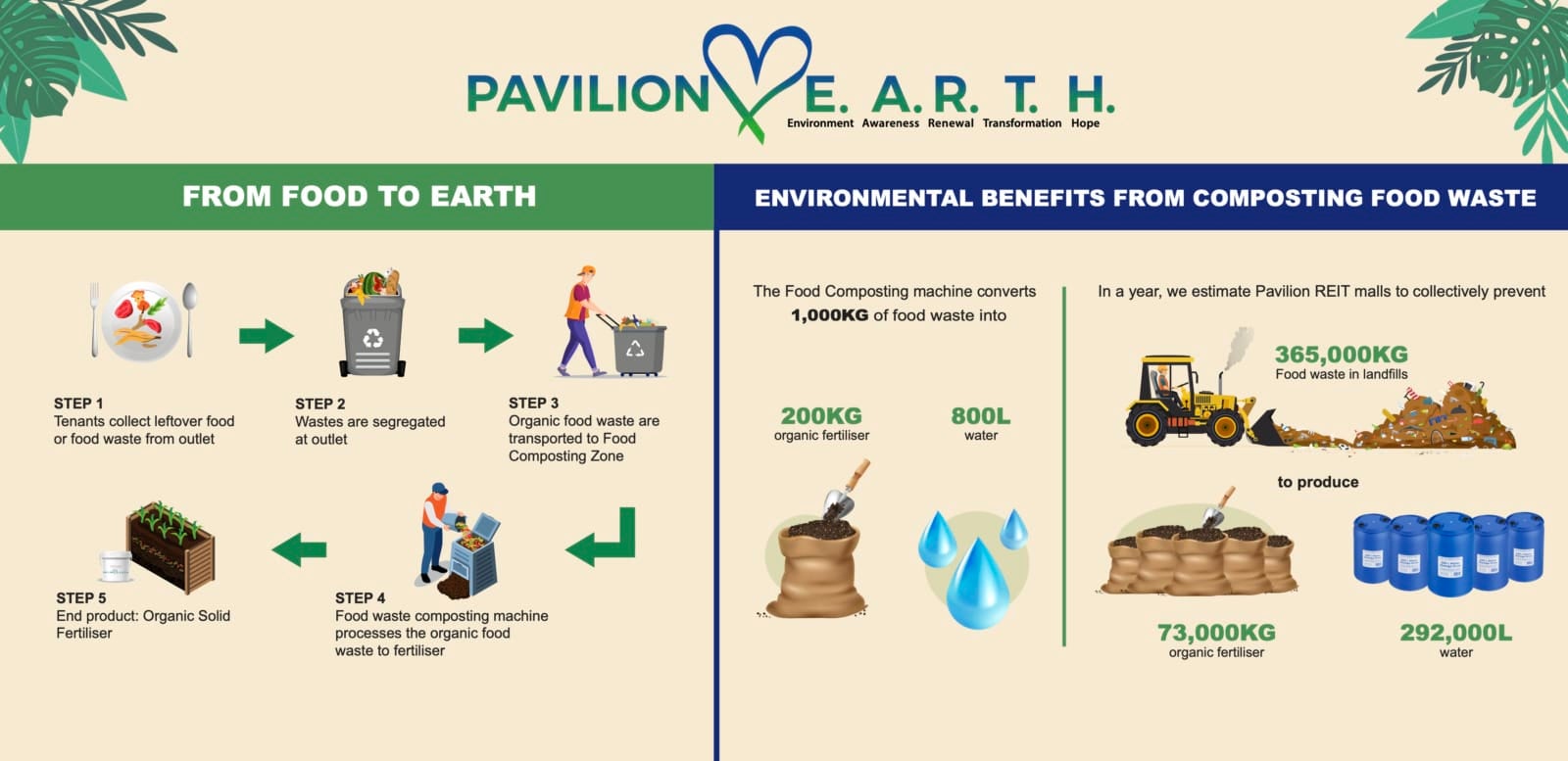 Pavilion REIT Takes a Sustainable Leap Forward With its Food Compost ...