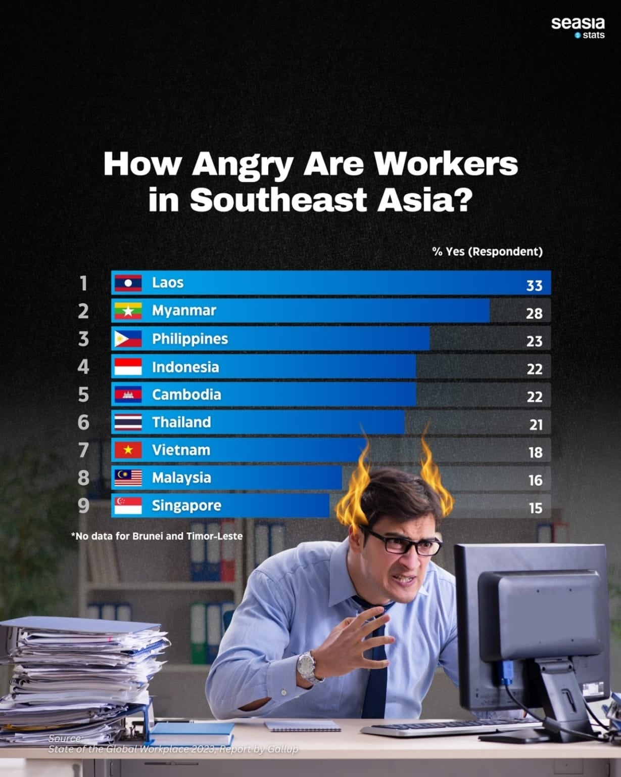 Malaysia Ranks 8th Among Southeast Asian Countries in Experiencing ...