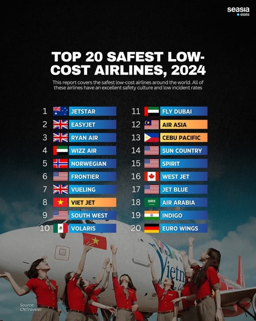 "Excellent safety culture & low incident rates" - AirAsia Ranks 12th in ...