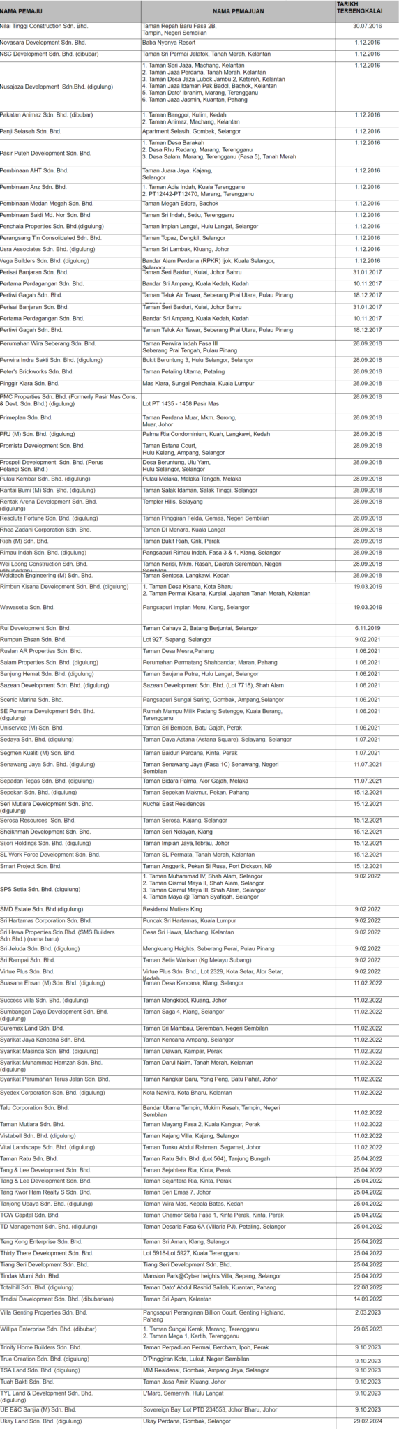 Complete List of BLACKLISTED Housing Developers in Malaysia by the ...