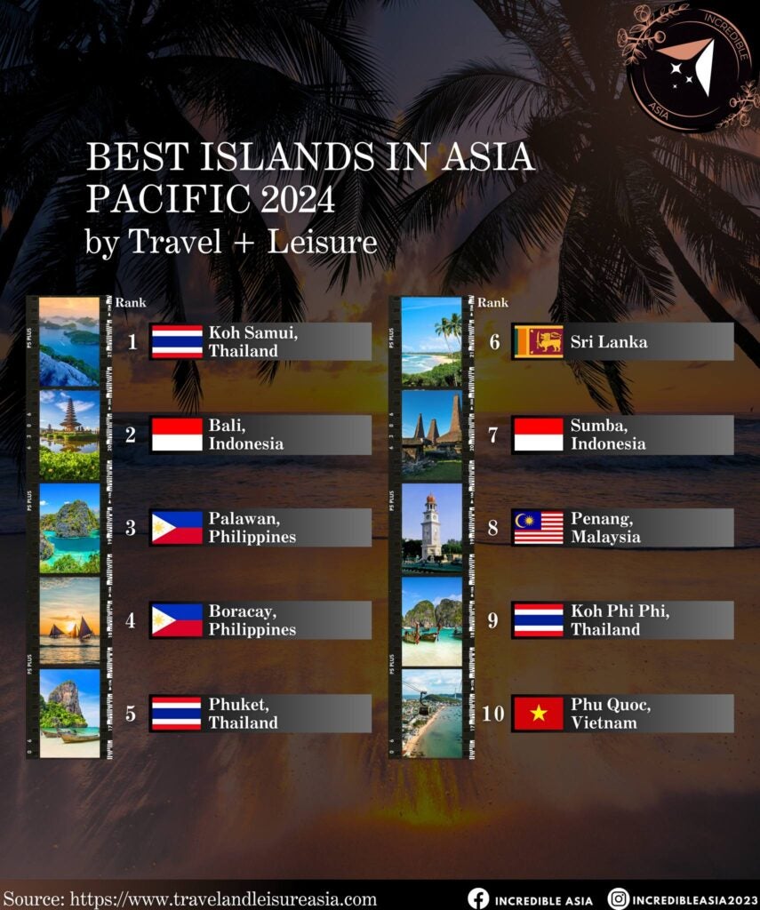 Study: Penang Voted as 8th Best Island in Asia Pacific in 2024 - WORLD ...