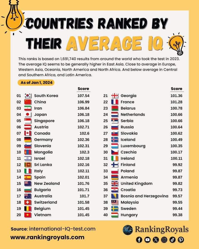 Study: Malaysia Ranks 38th Worldwide in Average IQ Test Among 115 ...