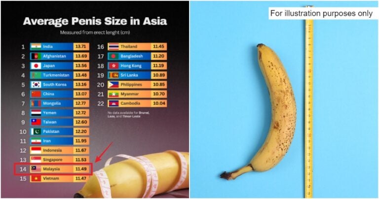 Study Malaysia S Position In The Average Penis Size Rankings Among