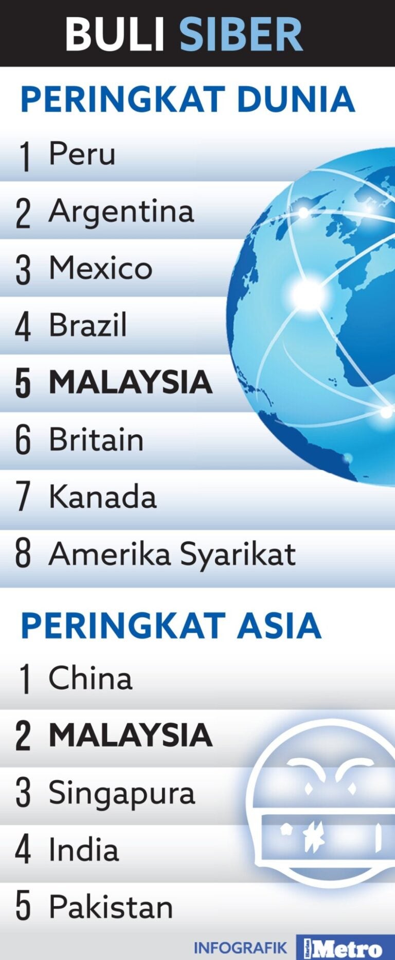 Infographic Reveals Malaysia Named 5th Worst Country in the World for ...