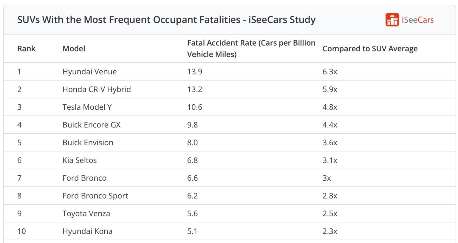 Study: Tesla is The Most Dangerous Car Brand on The Road, Records ...