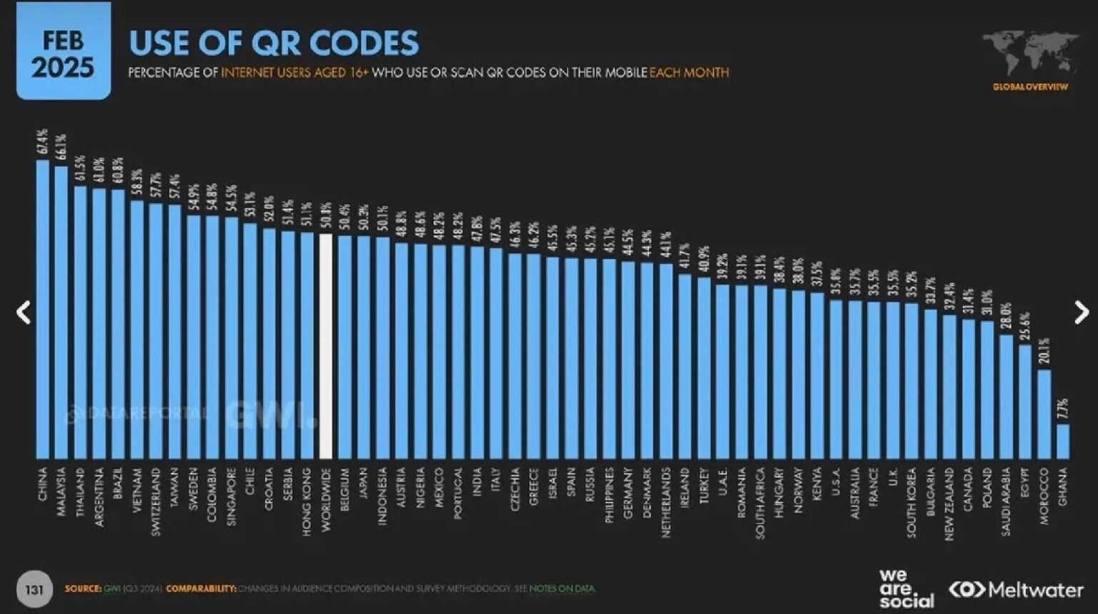 Study: Malaysia Ranks 2nd Globally for Highest QR Code Usage in 2024 ...