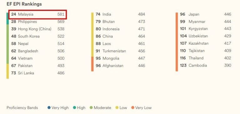 Study: Malaysia Overtakes the Philippines to Become Country With ...